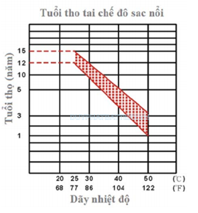 Bình ắc quy LONG PLG300A, F18-M8 2V 300AH
